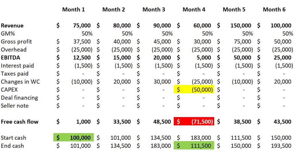 Cash Flow Forecast Model